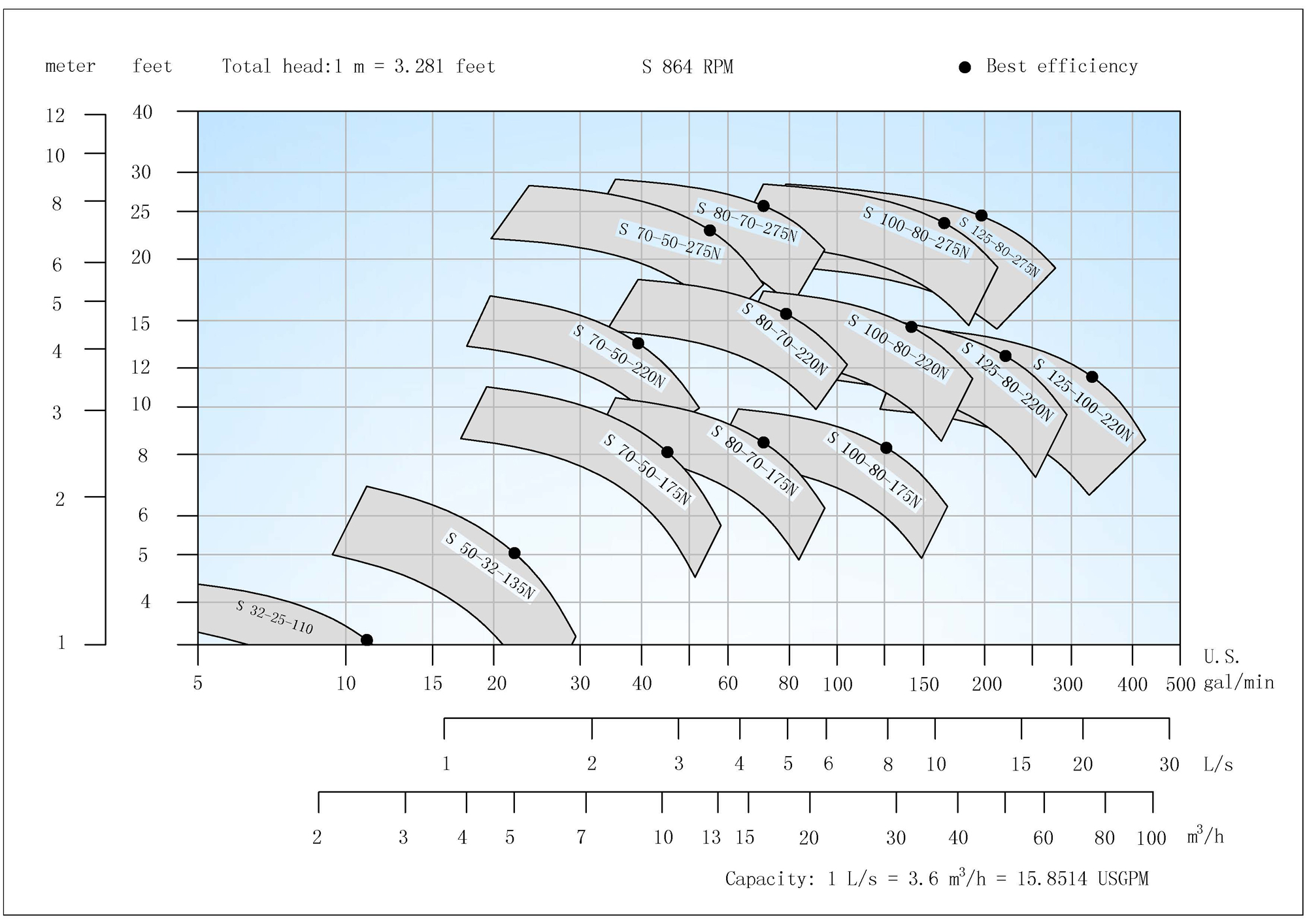 Modular S Centrifugal Pump | DESMI - Proven technology